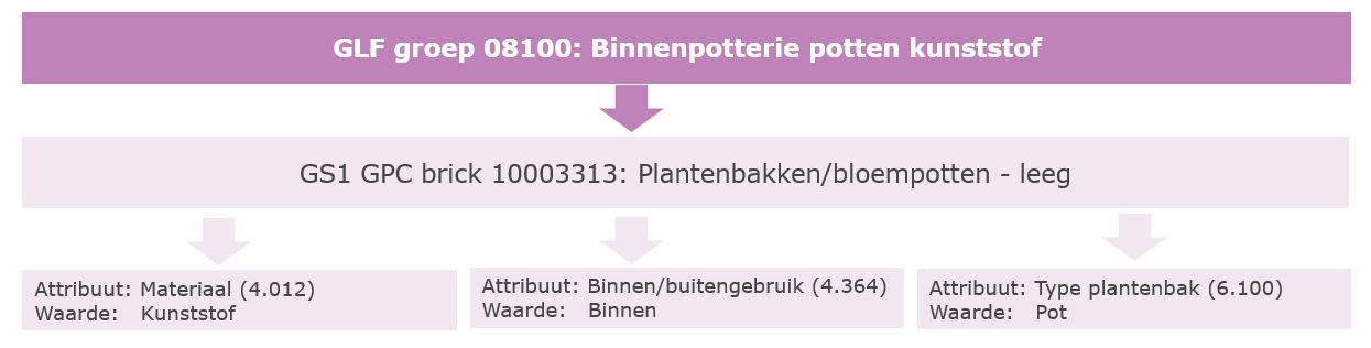 Green Leaf vertaling naar GS1 GPC code - GS1 Nederland